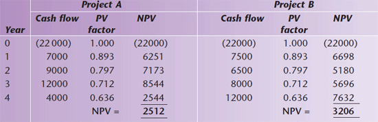 Investment Decision-making | Revision World