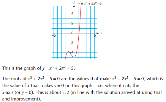 Numerical and graphical methods of solving equations | gcse-revision ...