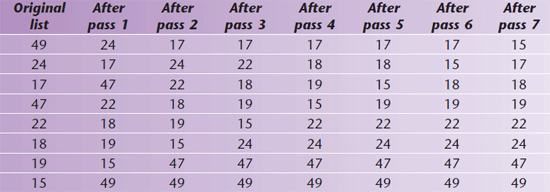 Sorting And Searching Algorithms A2 Level Level Revision Computing 0 Algorithms Sorting And