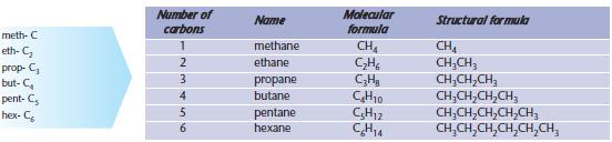 Introduction to Organic Chemistry - A-Level Chemistry - Revision World