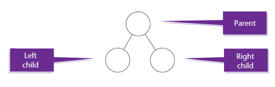 Binary trees | a2-level-level-revision, computing-0, algorithms, binary ...