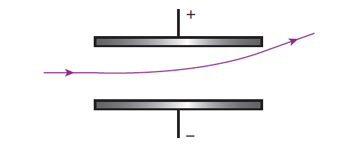 Electric fields - Physics ALevel Revision