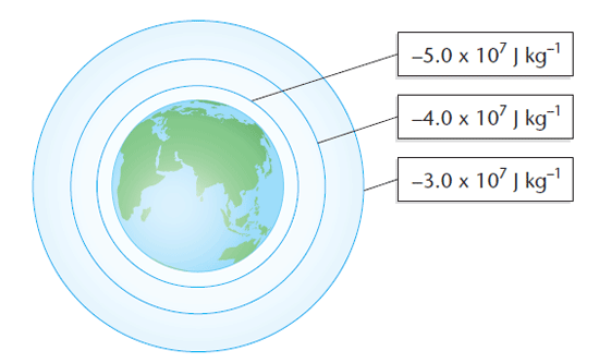 Gravitational fields - Physics Revision