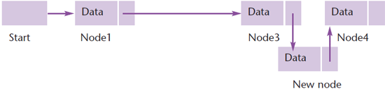 Linked Lists A2 Level Level Revision Computing 0 Algorithms Linked Lists Revision World