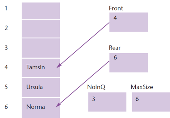 Queues A2 Level Level Revision Computing 0 Algorithms Queues 9486