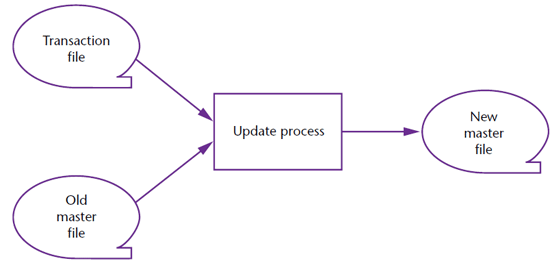 File Processing A2 Level Level Revision Computing 0 Information Processing File Processing 5360